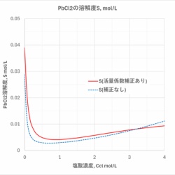 PbCl2 : 滴定曲線、溶解度などーエクセルを用いて
